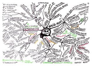 Hand Drawn Examples Of My Mind Maps | PPT