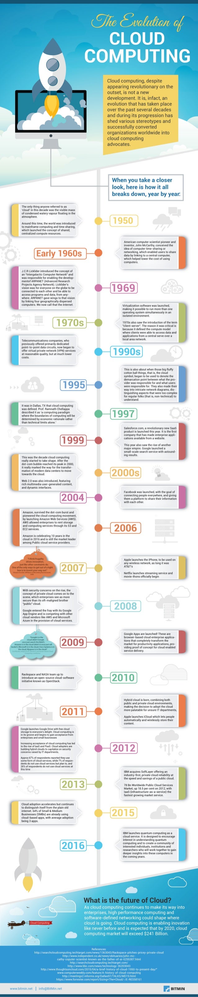 Infographic The Evolution Of Cloud Computing