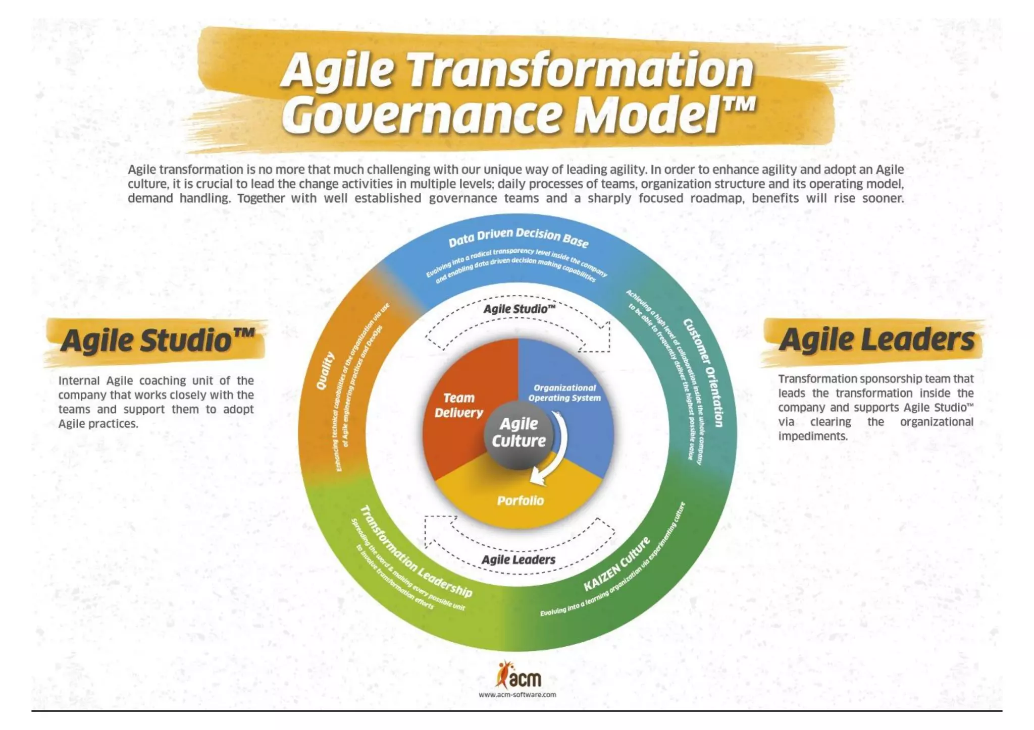 Agile Transformation Governance Model | PDF