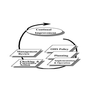 Continuous Improvement Cycle process (CI) | PPT