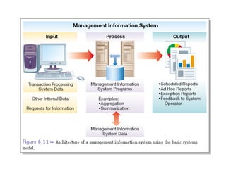 Images of Information Systems | PPT