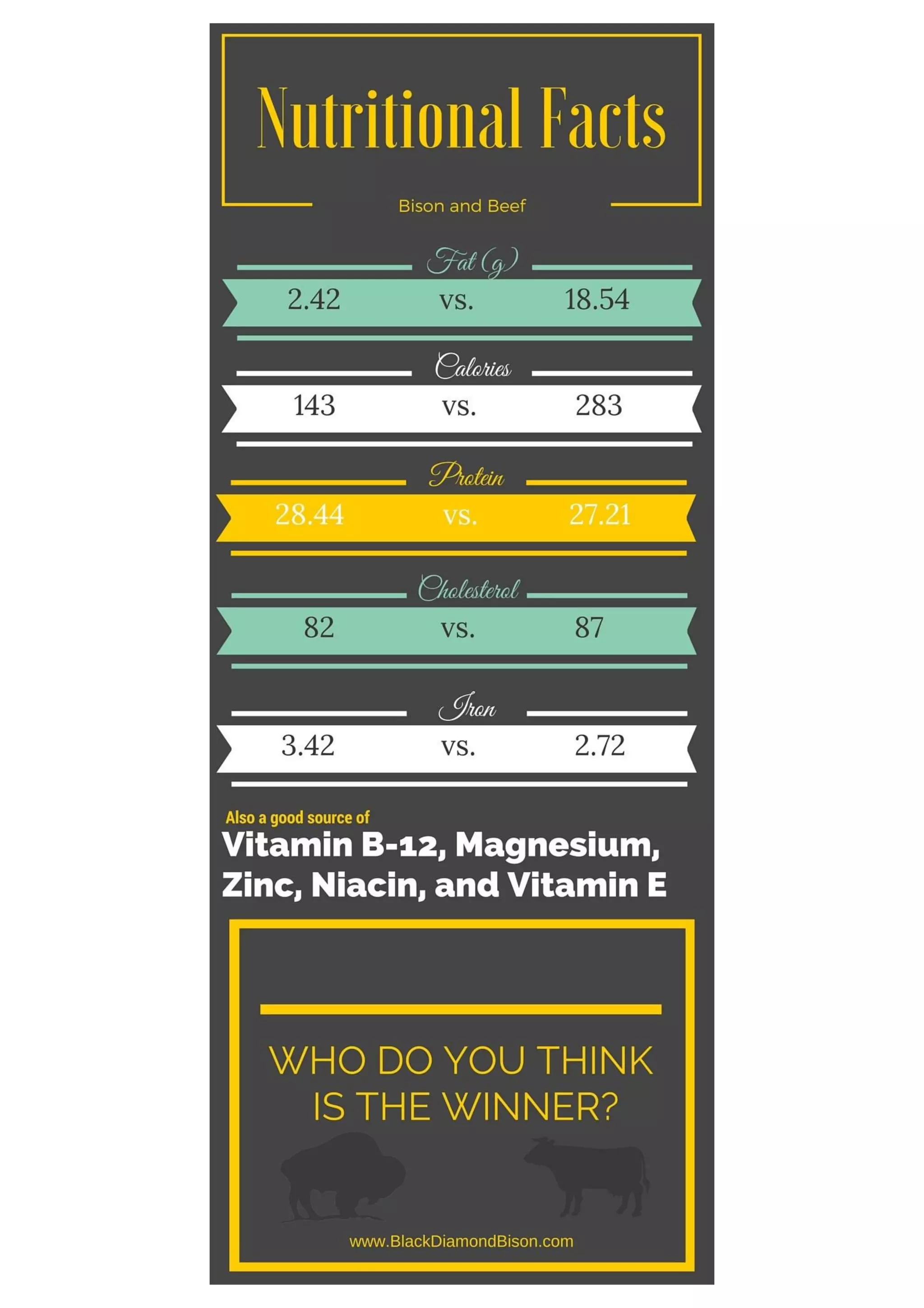 Bison (Buffalo) Nutrition Facts | PDF