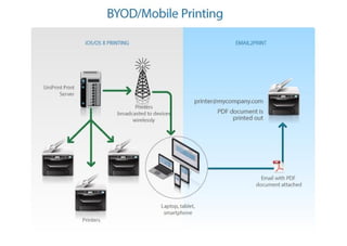 BYOD Mobile Printing | PDF | Computing | Technology & Computing