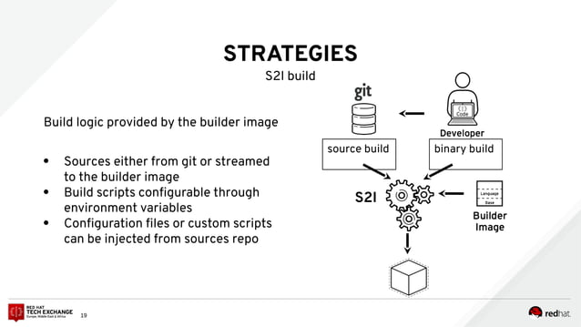 Container images for OpenShift | PPT
