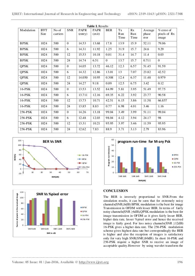 Image Transmission In Ofdm Using M Ary Psk Modulation Schemes A Comp…