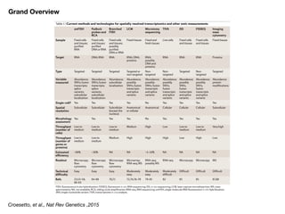 Image Based Transcriptomics: An Overview | PDF