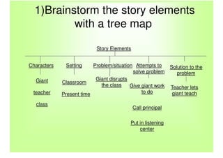 Imaginative Narrative | PDF