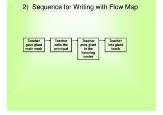 Imaginative Narrative | PDF