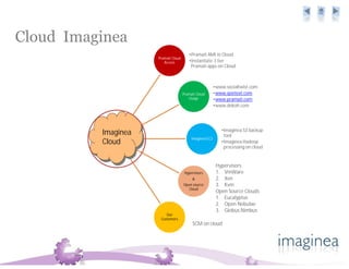 Imaginea Cloud Offerings | PPT