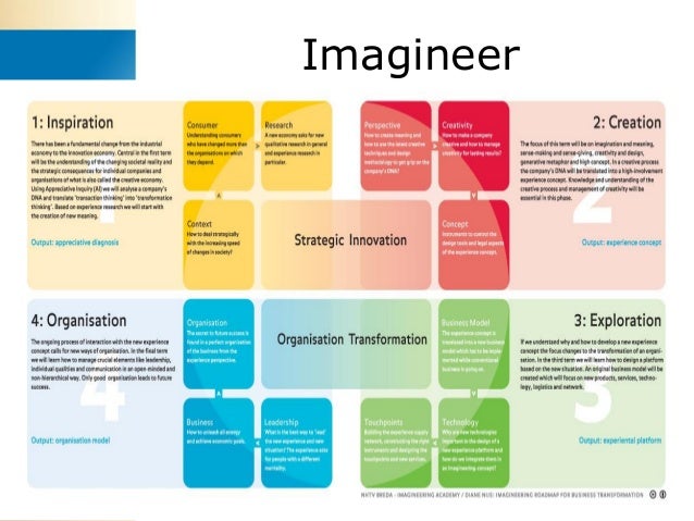 การเรียนรู้แบบจินตวิศวกรรม (Imagineering)