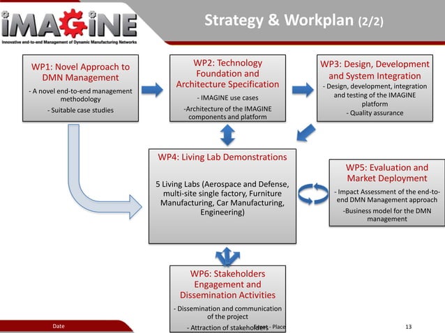 IMAGINE Project Presentation - Long Version - August 2013 | PPT