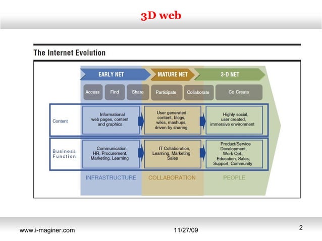 3D Collaborative Web | PPT | Internet | Computing