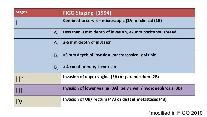 Imaging in diagnosis and treatment of carcinoma cervix