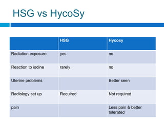 Imaging in tubal factors in infertility. | PPT