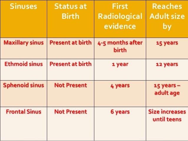 Imaging of paranasal sinuses