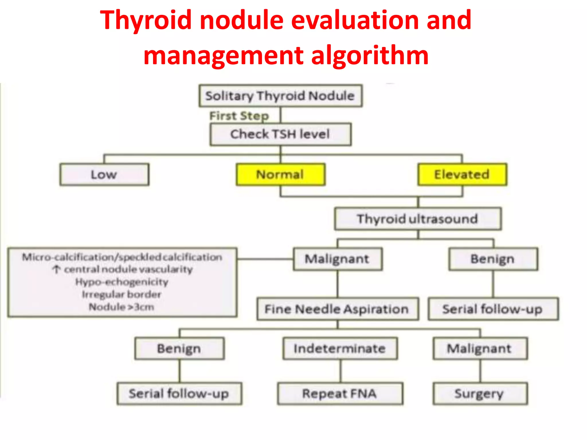 Imaging of the thyroid | PPTX