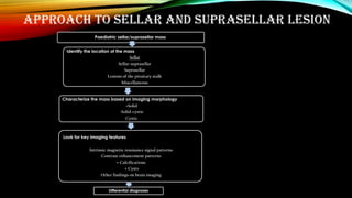 imaging spectrum of sellar and parasellar masses in-1.pptx