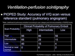 Imaging of Pulmonary Embolism | PDF