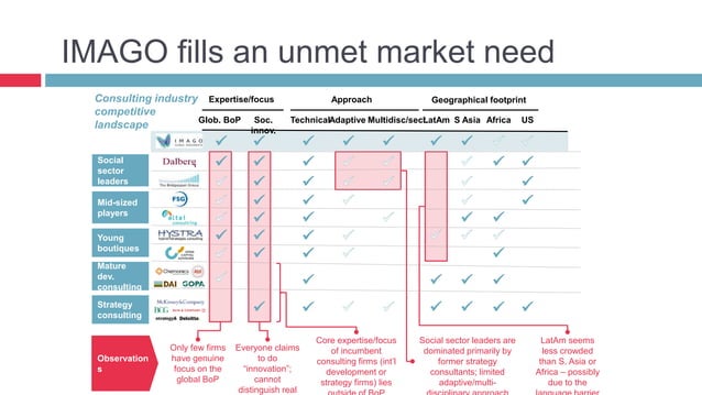 IMAGO Global Grassroots: Scaling Innovations at the Base of the Pyramid | PPT