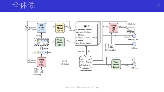 【DL輪読会】"Secrets of RLHF in Large Language Models Part I: PPO" | PDF ...