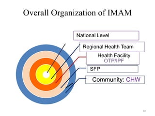 IMAM Overview everything you should know about imam | PPT