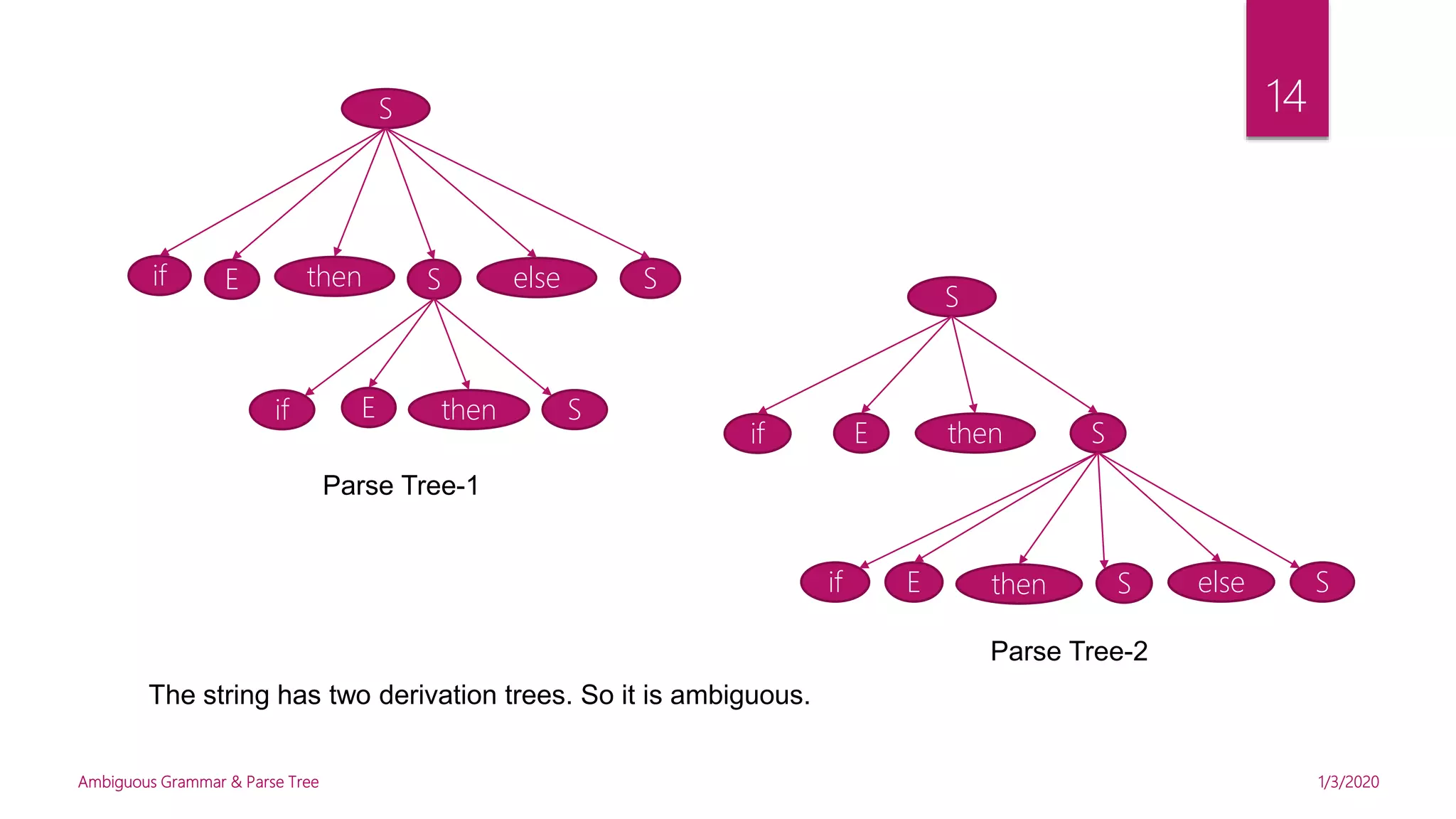 Ambiguous And Unambiguous Grammar Pptx Programming Languages Computing