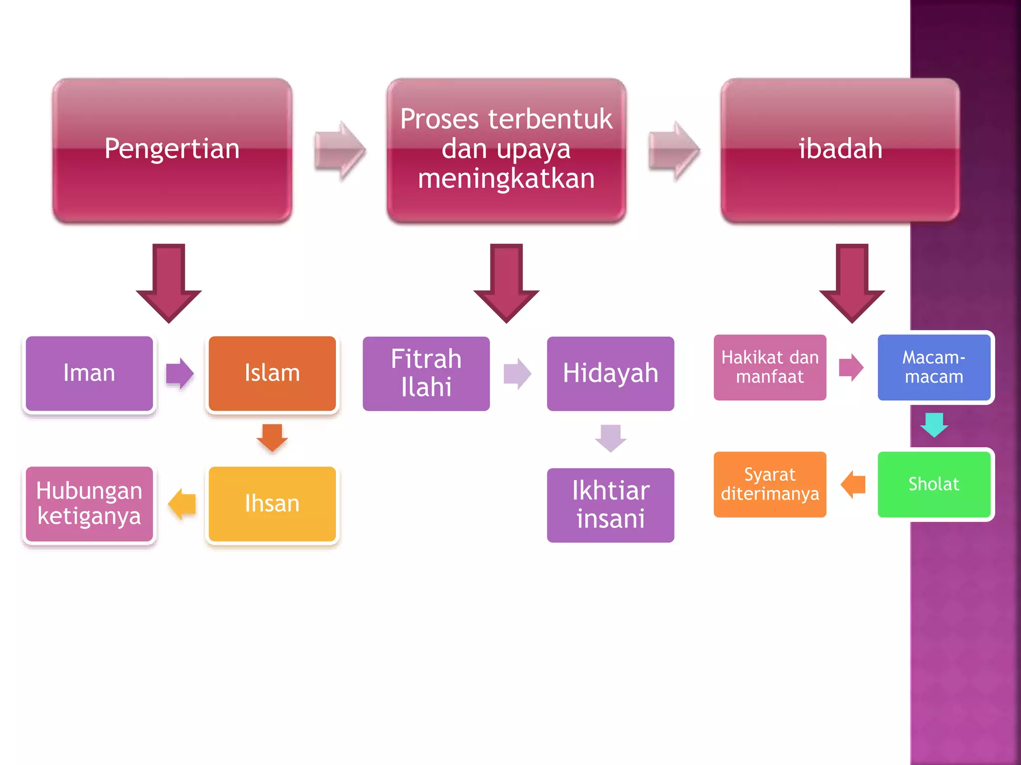 Iman, islam , ihsan (tiga pilar | PPTX