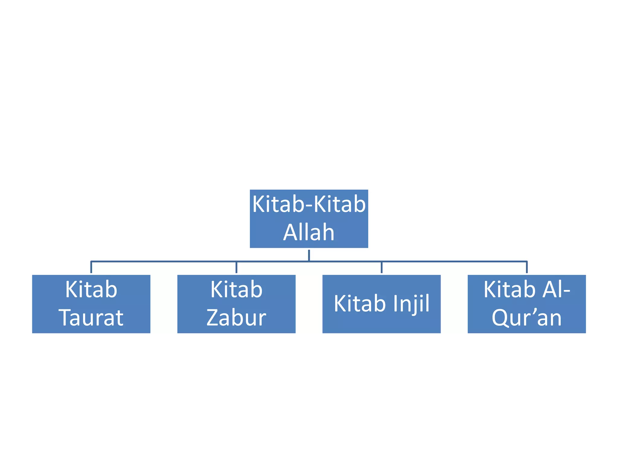 Iman kepada kitab kitab allah | PPTX