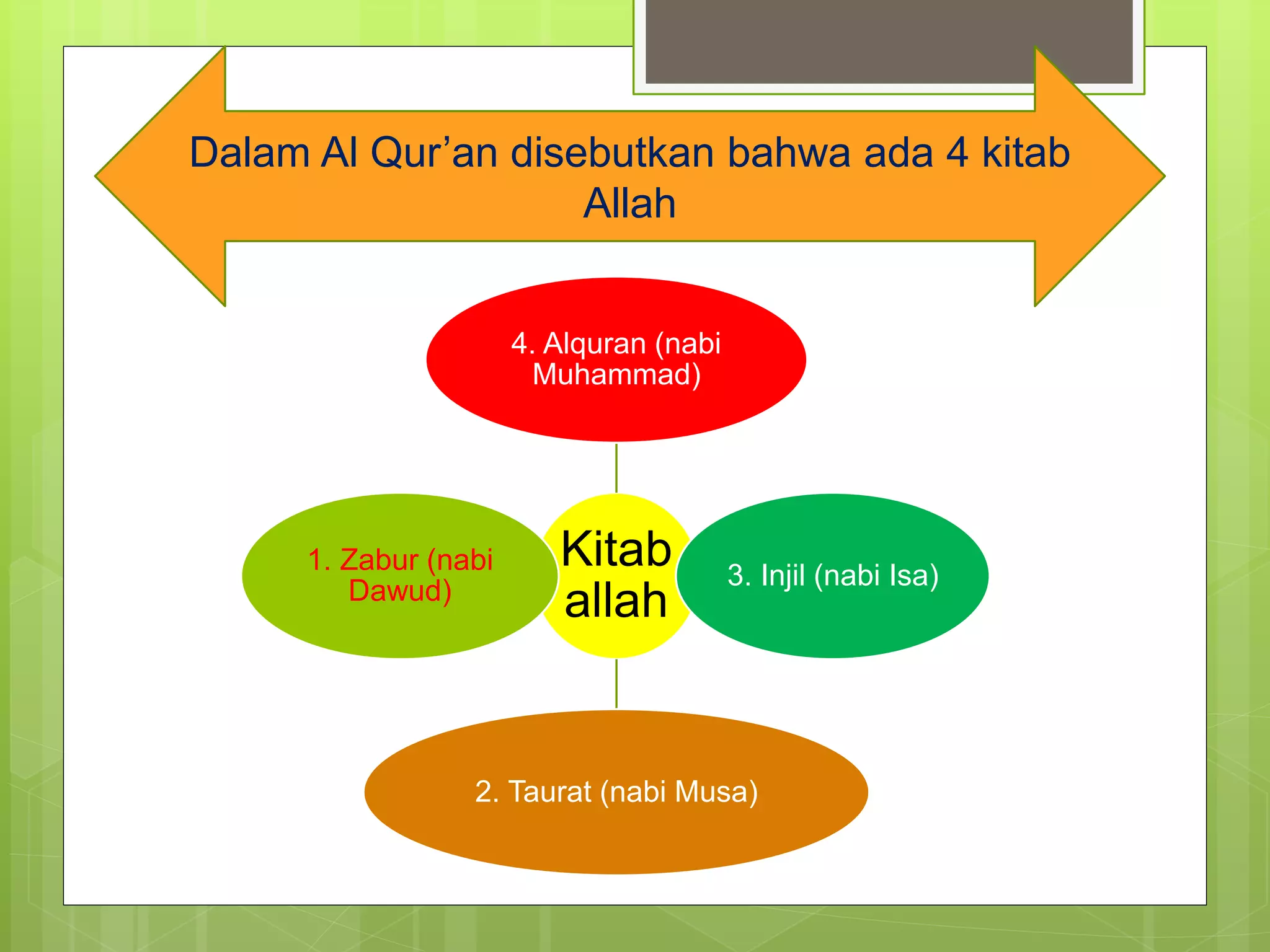 PPT Iman kepada kitab kitab allah (nisrokhah) | PPTX