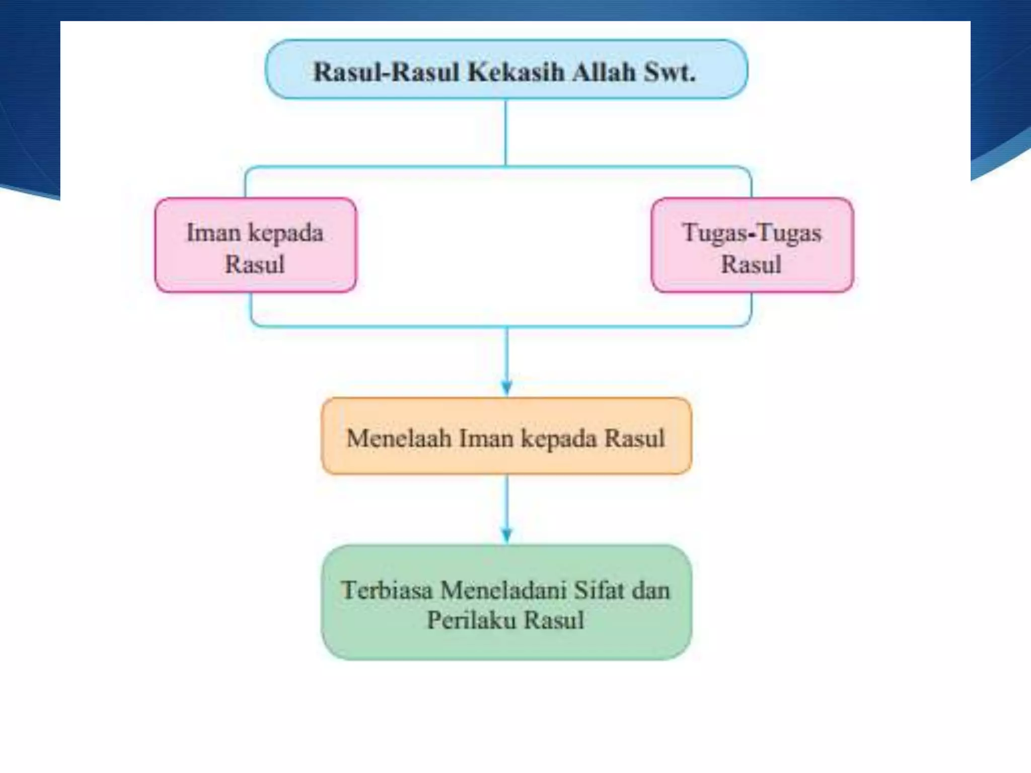Iman kepada rasul - rasul Allah Swt | PPTX
