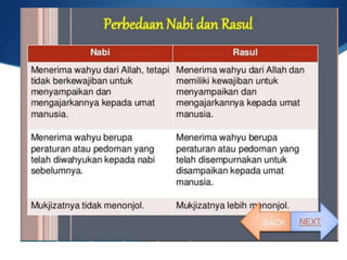 Iman kepada rasul - rasul Allah Swt | PPTX