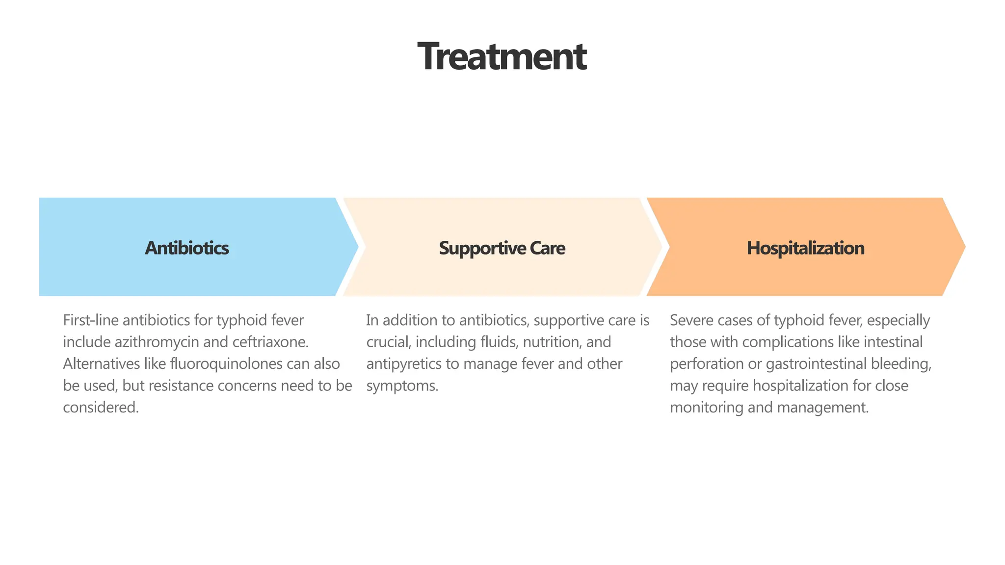 Typhoid and its causes, epidemiology and spread | PPTX