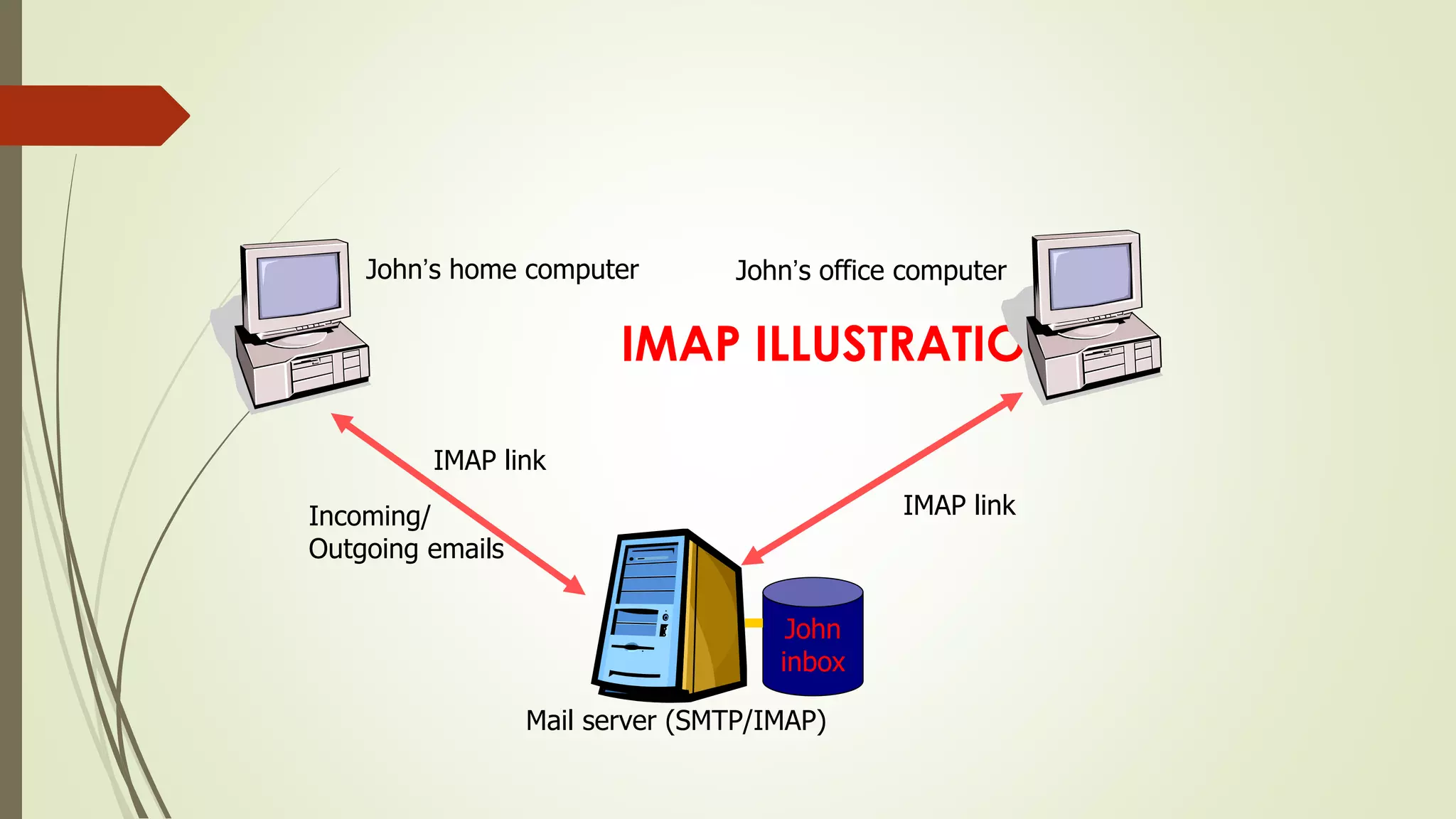 Imap(internet massege access protocaols) | PPTX