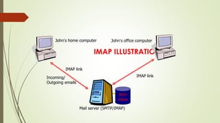 Imap(internet massege access protocaols) | PPTX