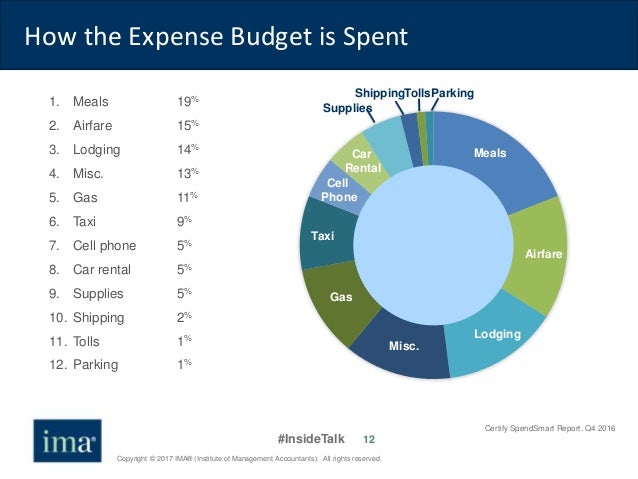 Current Expense Management Trends and T&E Spending Benchmarks