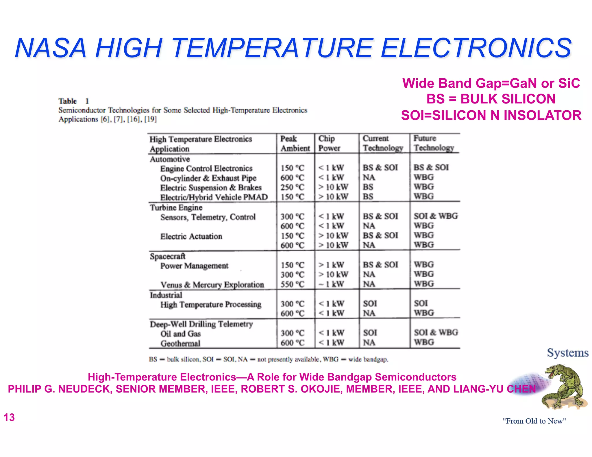 Imaps presentation-high-temp-electronics-11-19-13 | PPT