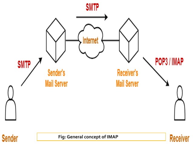 Imap server | PPTX | Email | Internet