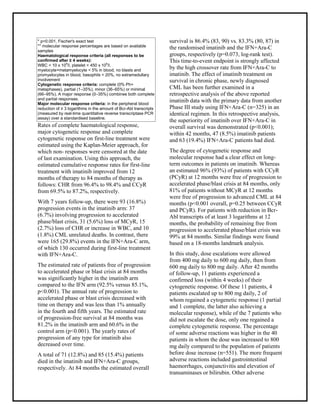 Imatinib, 400mg, 100mg, film coated tablets smpc- taj pharmaceuticals | PDF