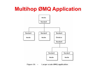 Overview of ZeroMQ | ODP