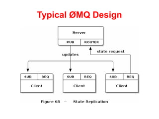 Overview of ZeroMQ | ODP