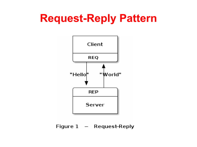 Overview of ZeroMQ | ODP