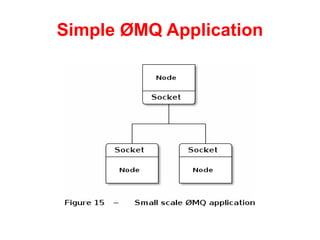 Overview of ZeroMQ | ODP