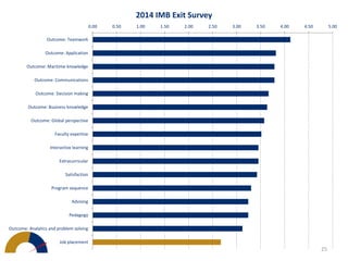 Massachusetts Maritime Academy International Maritime Business ...