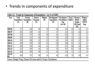 Imbalance between development and non development expenditure | PPTX