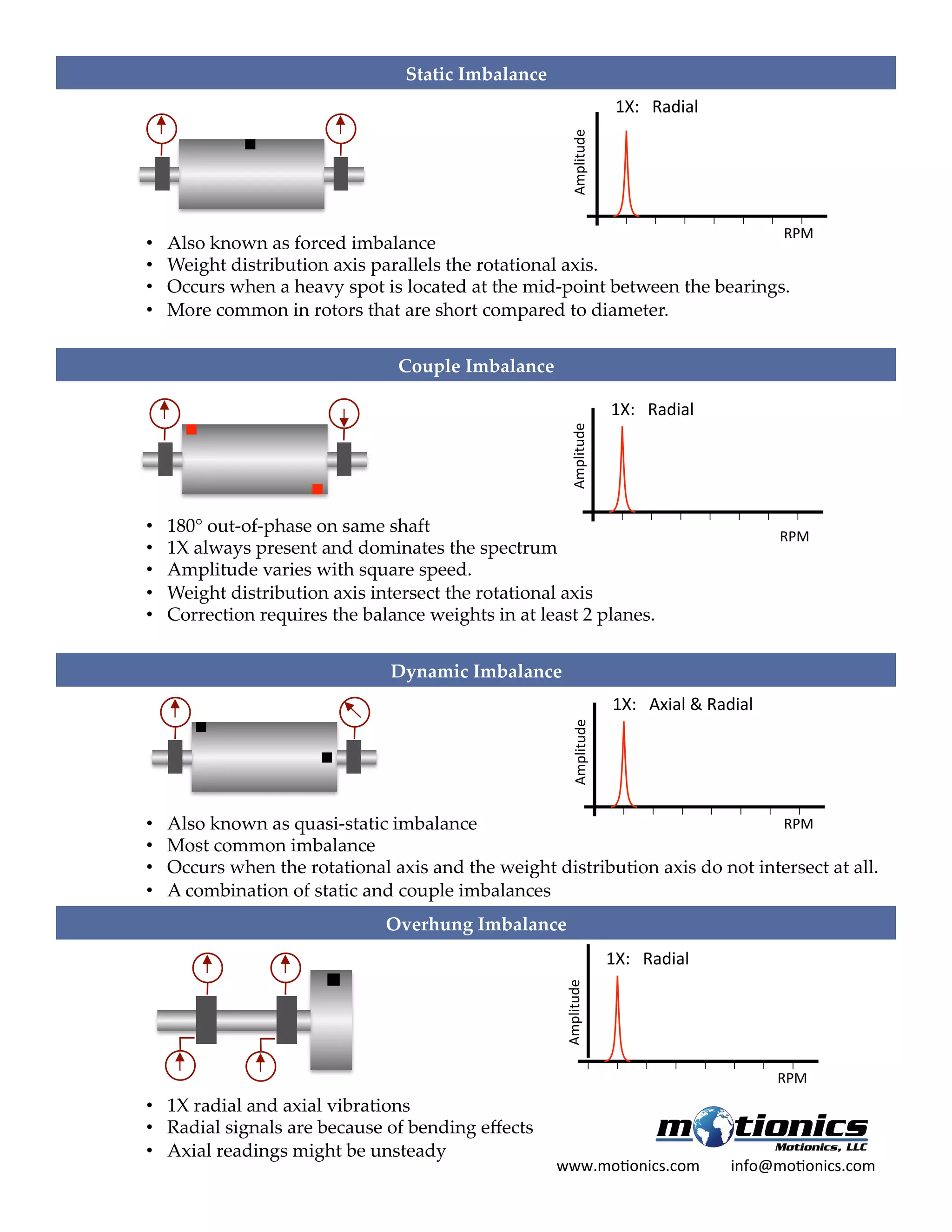 Imbalance Vibration Spectra | PDF