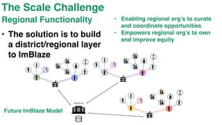 ImBlaze Pitch Deck - General | PDF