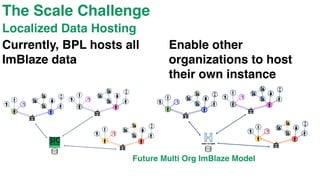 ImBlaze Pitch Deck - General | PDF