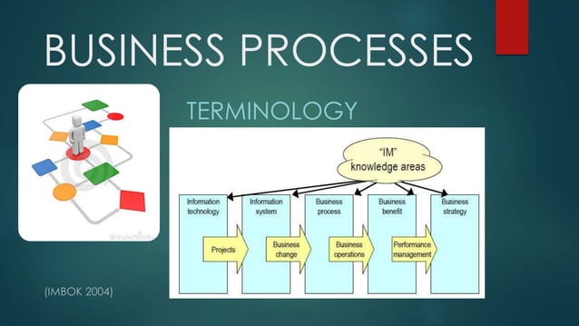IMBOK Business Process | PPTX | Business Administration | Business