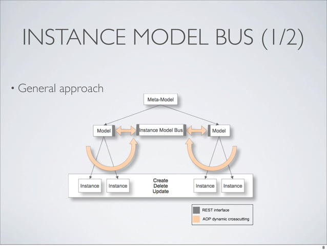Presentation of the Instance Model Bus | PPT