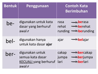 Imbuhan Awalan beR- dan teR- | PPT